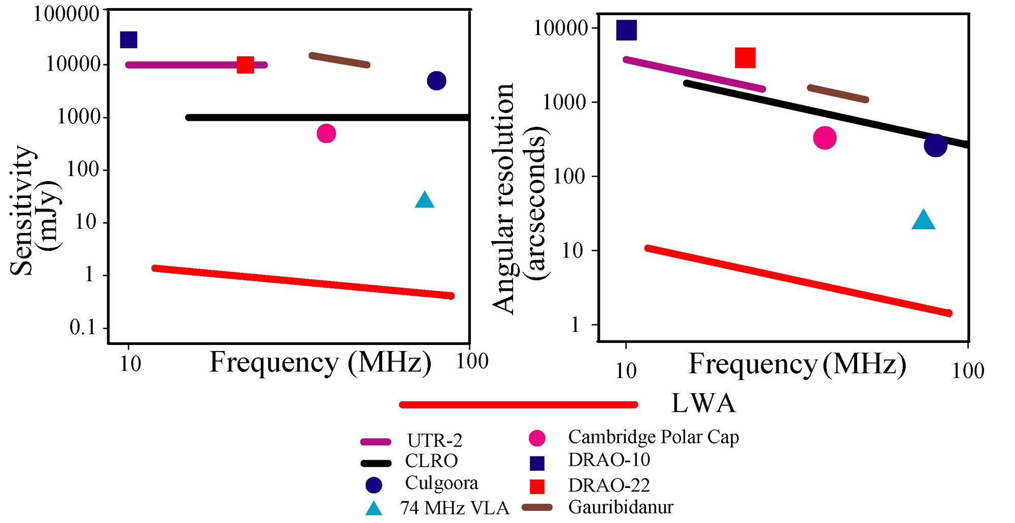 Lwa Long Wavelength Array